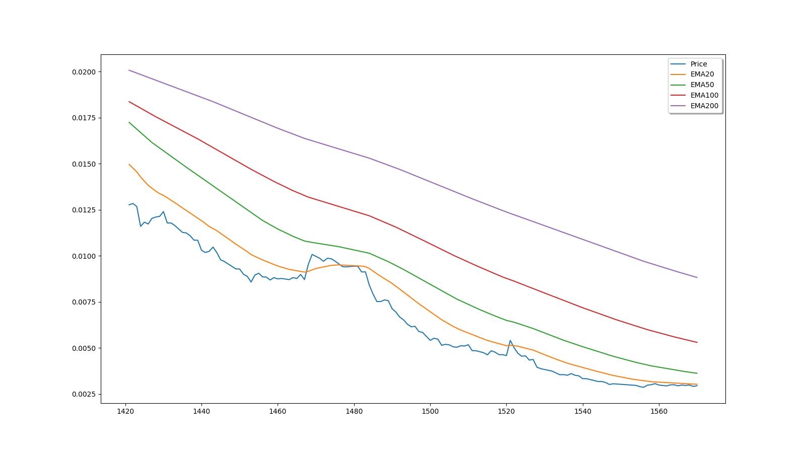 CHEQD Network Exponential Moving Averages