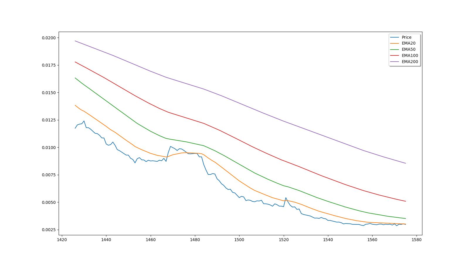 CHEQD Network Exponential Moving Averages