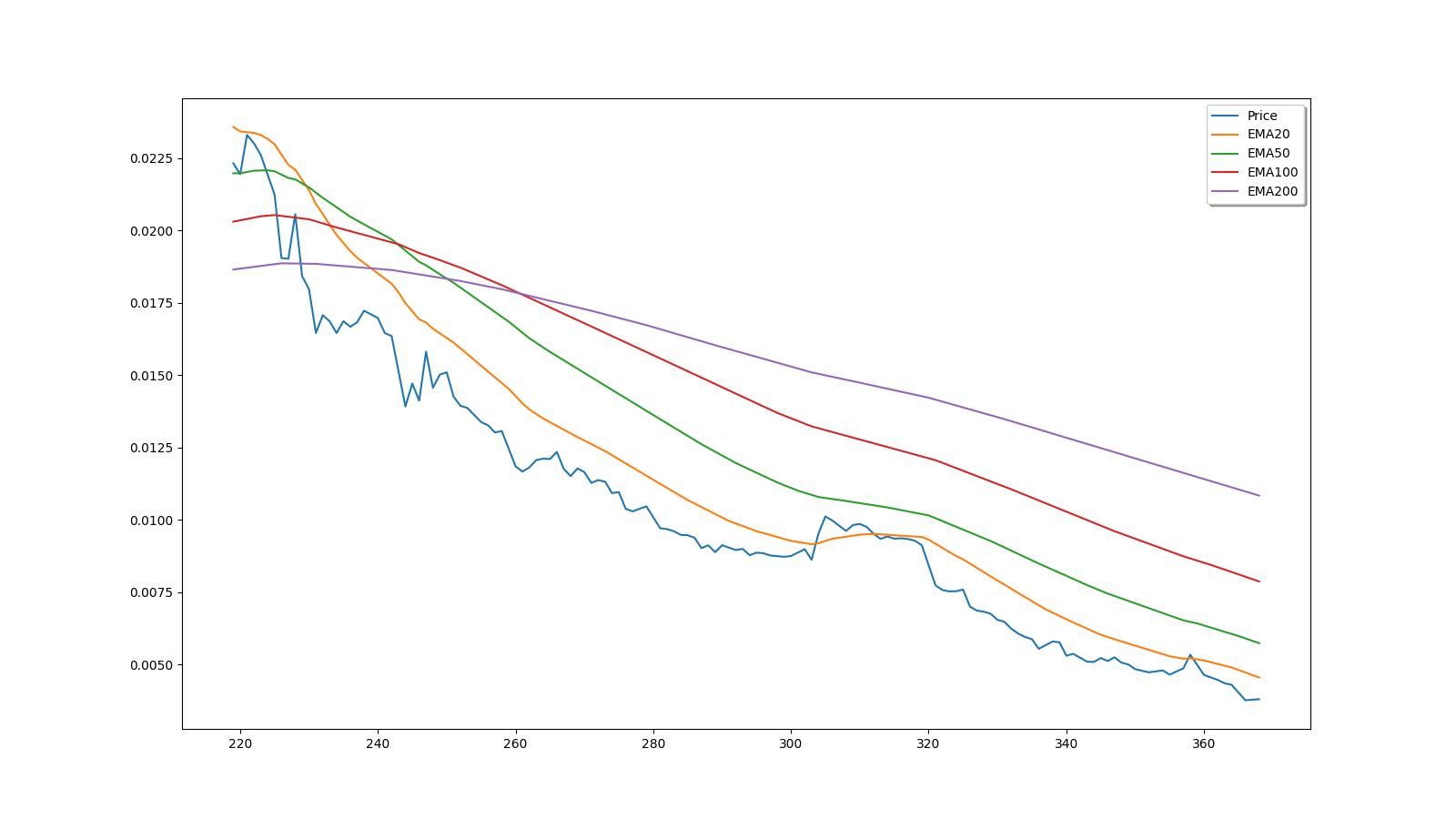 cheqd Exponential Moving Averages