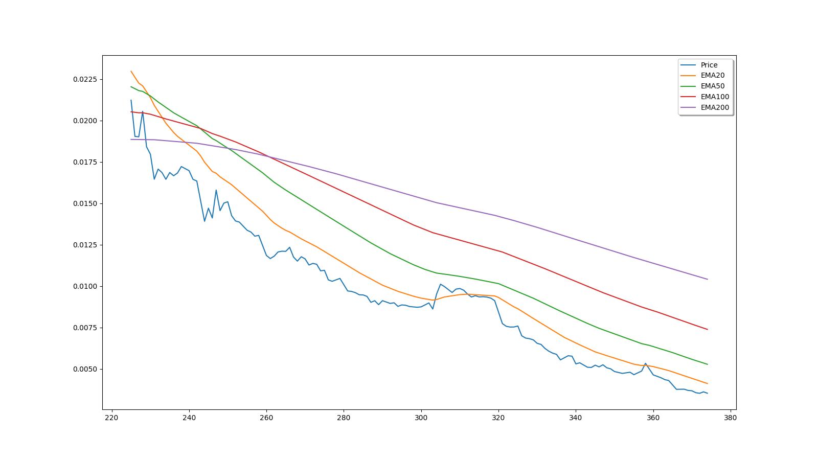 cheqd Exponential Moving Averages