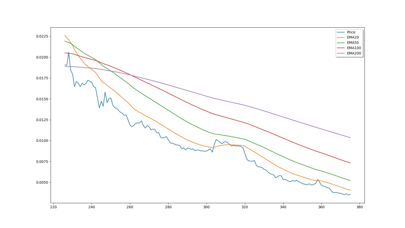cheqd Exponential Moving Averages