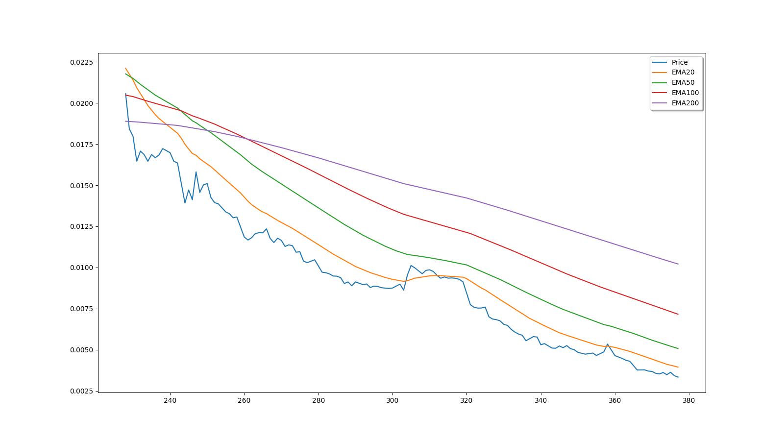 cheqd Exponential Moving Averages