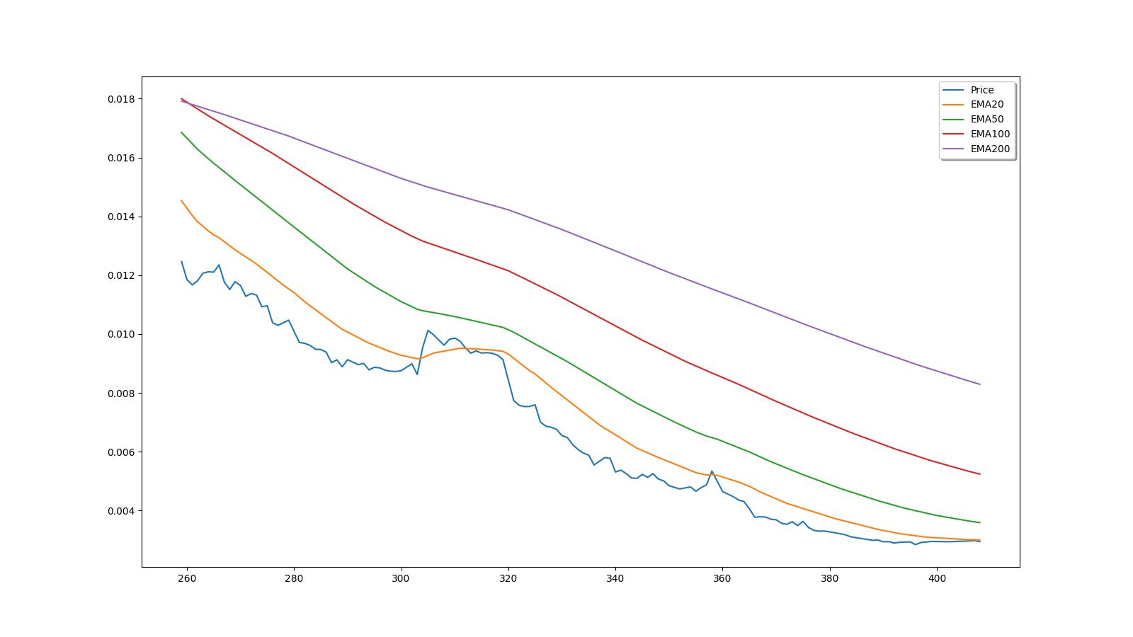 cheqd Exponential Moving Averages