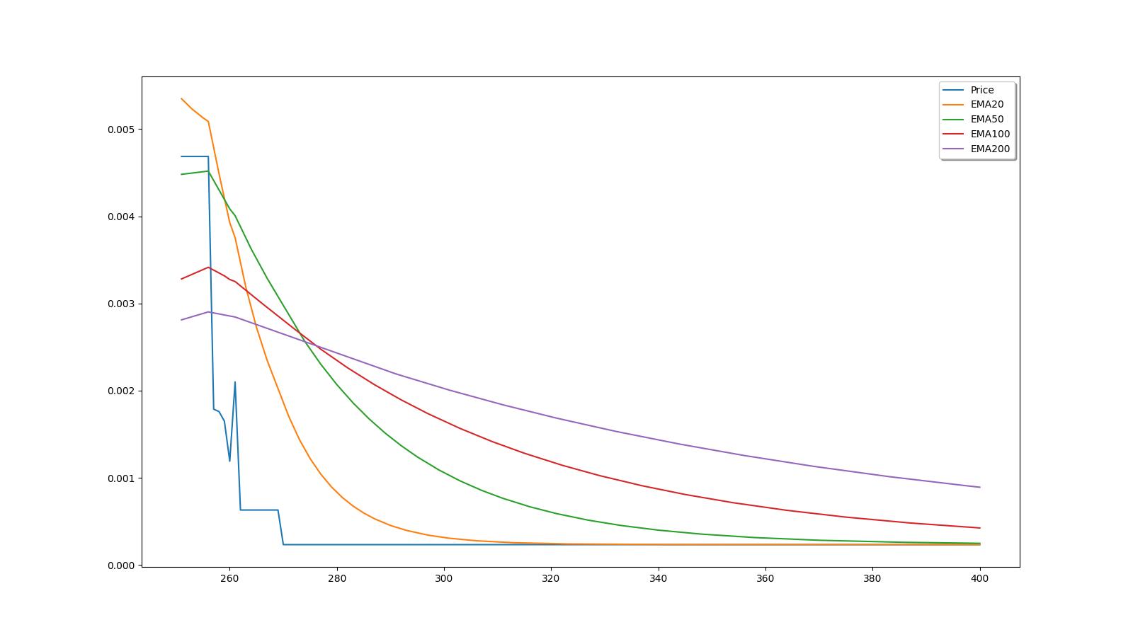 Cherry AI Exponential Moving Averages