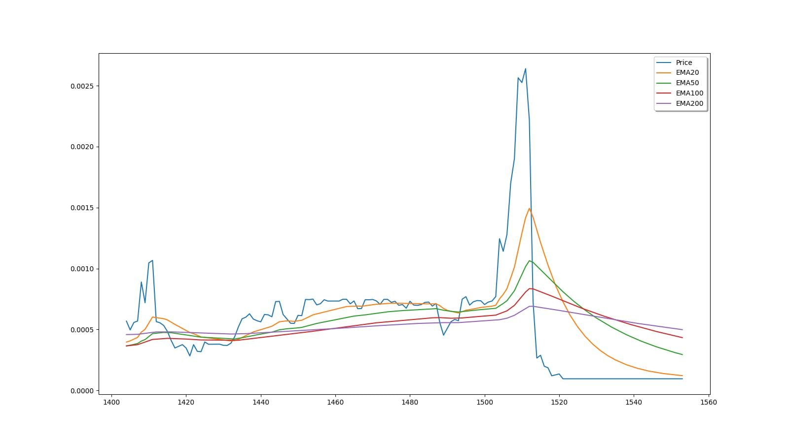 Cherry Network Exponential Moving Averages