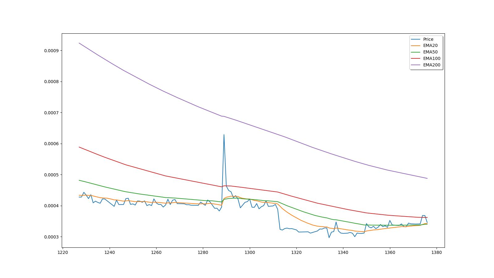Cherry Network Exponential Moving Averages