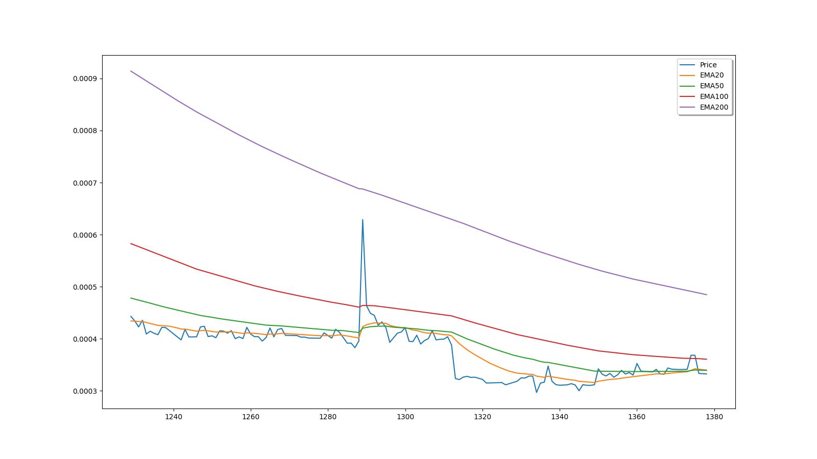 Cherry Network Exponential Moving Averages