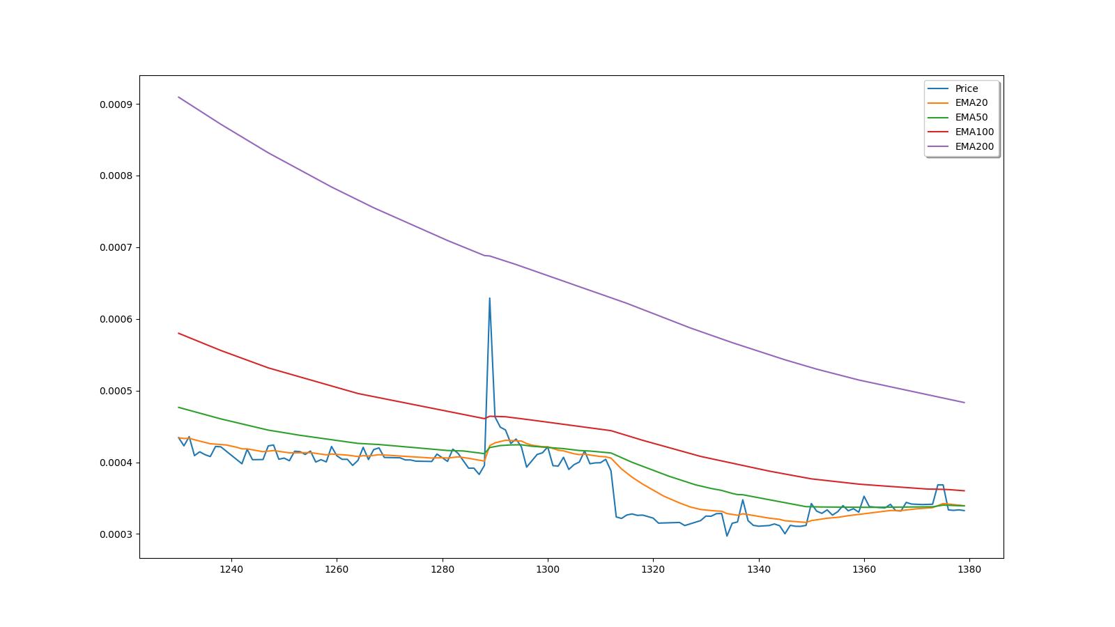 Cherry Network Exponential Moving Averages