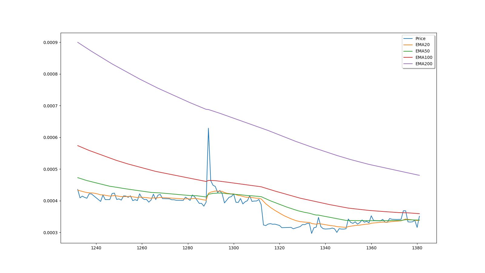 Cherry Network Exponential Moving Averages