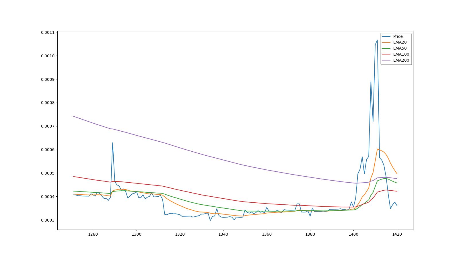Cherry Network Exponential Moving Averages