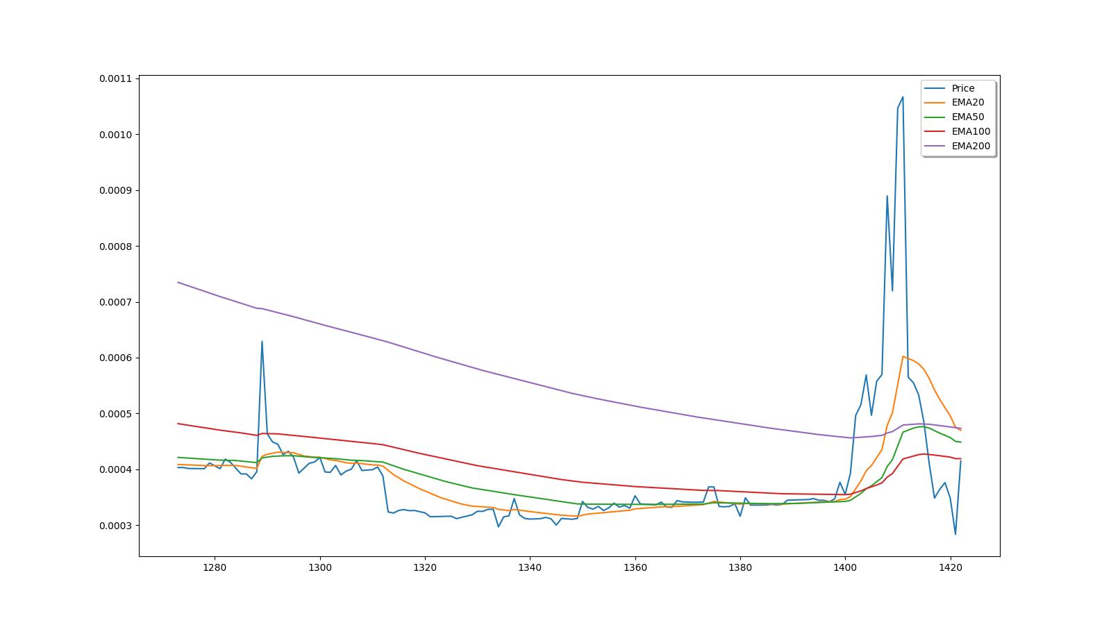 Cherry Network Exponential Moving Averages