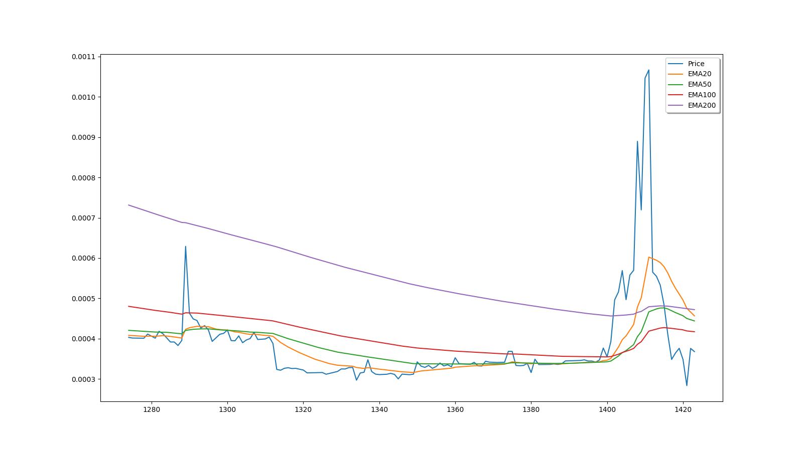 Cherry Network Exponential Moving Averages