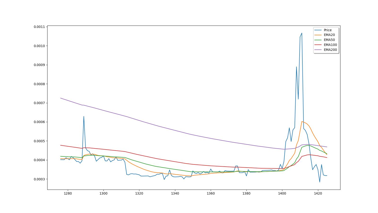 Cherry Network Exponential Moving Averages