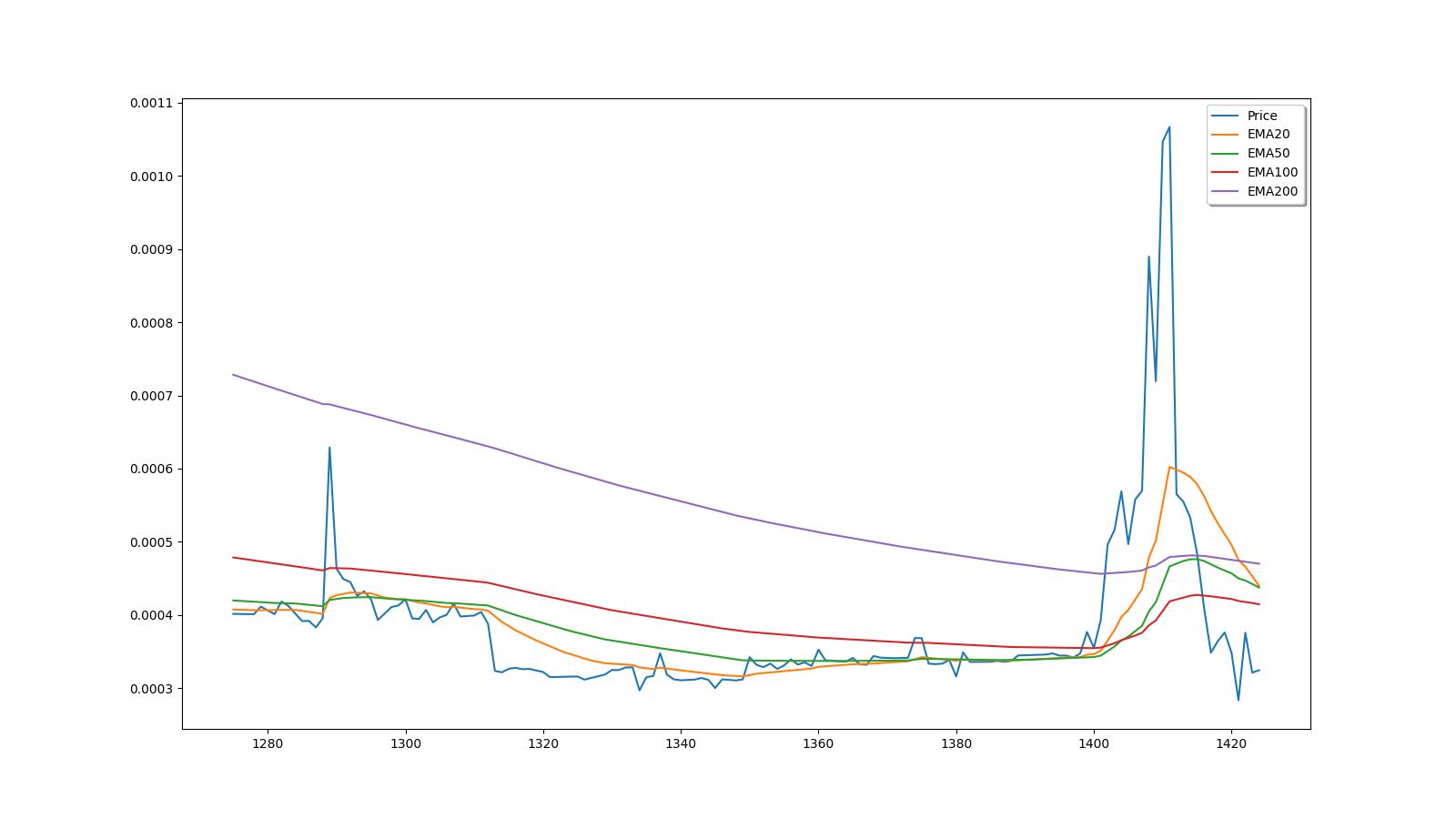 Cherry Network Exponential Moving Averages