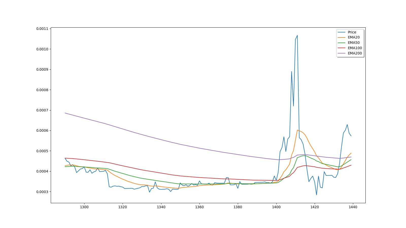 Cherry Network Exponential Moving Averages