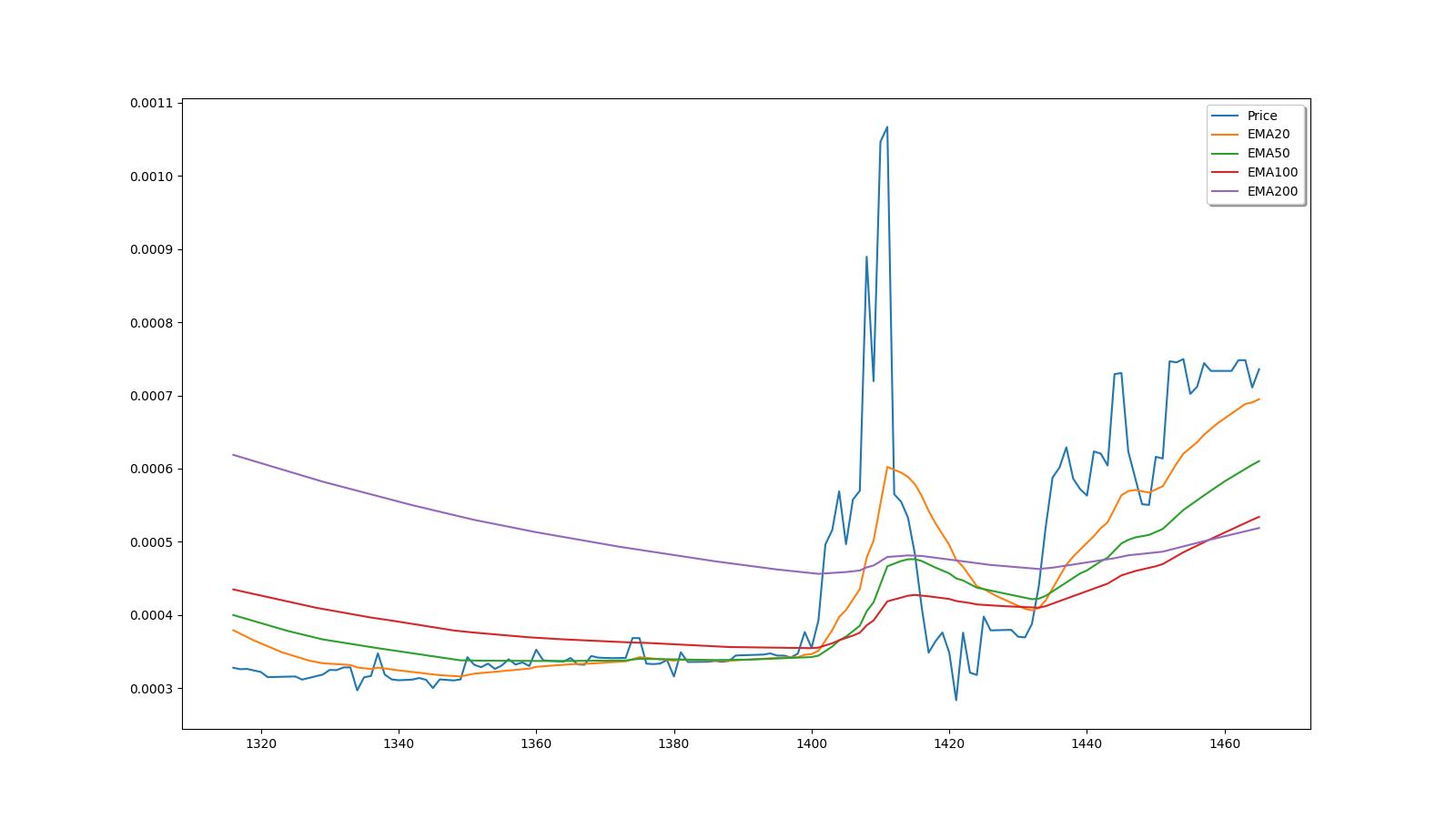 Cherry Network Exponential Moving Averages