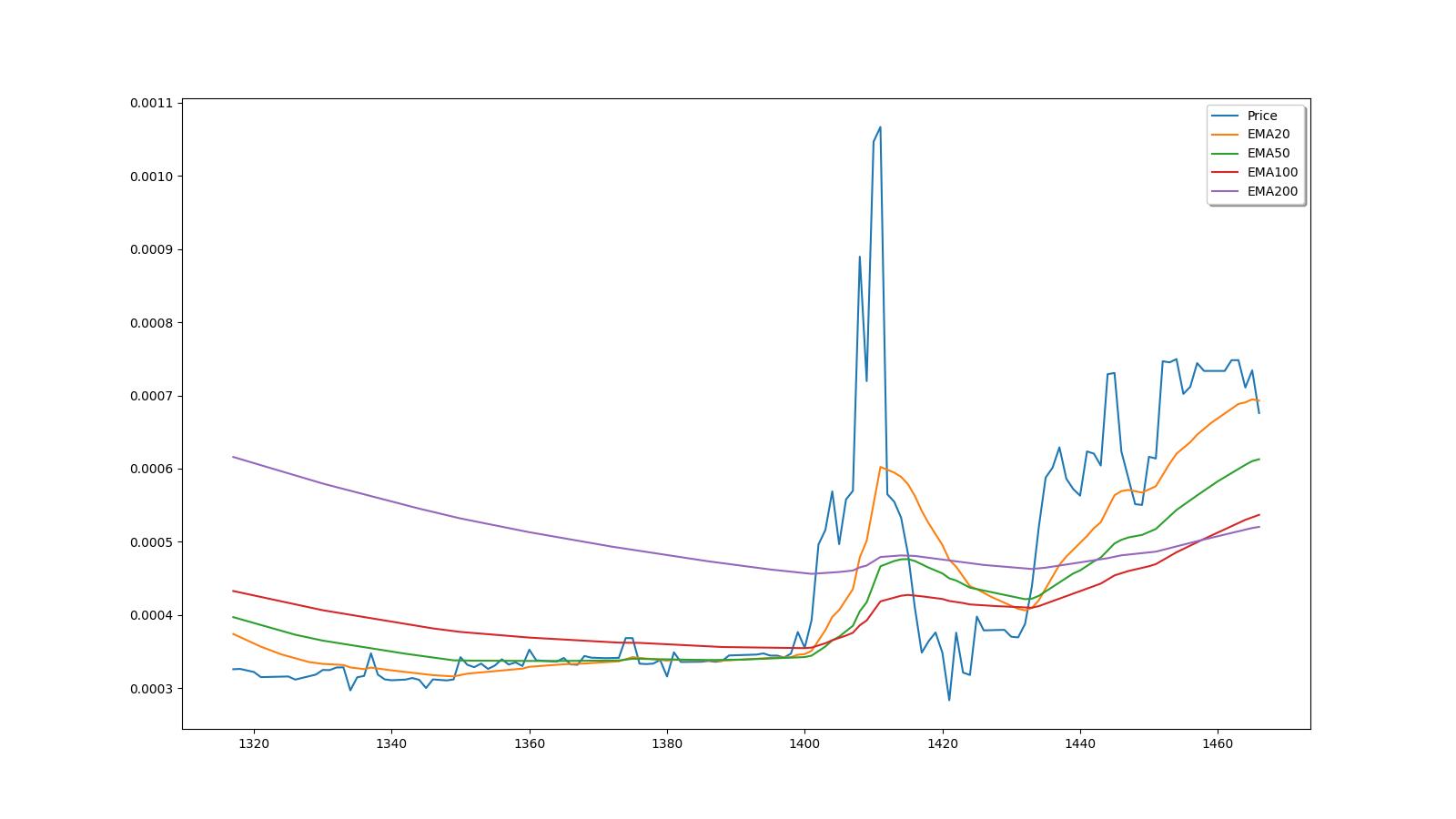 Cherry Network Exponential Moving Averages
