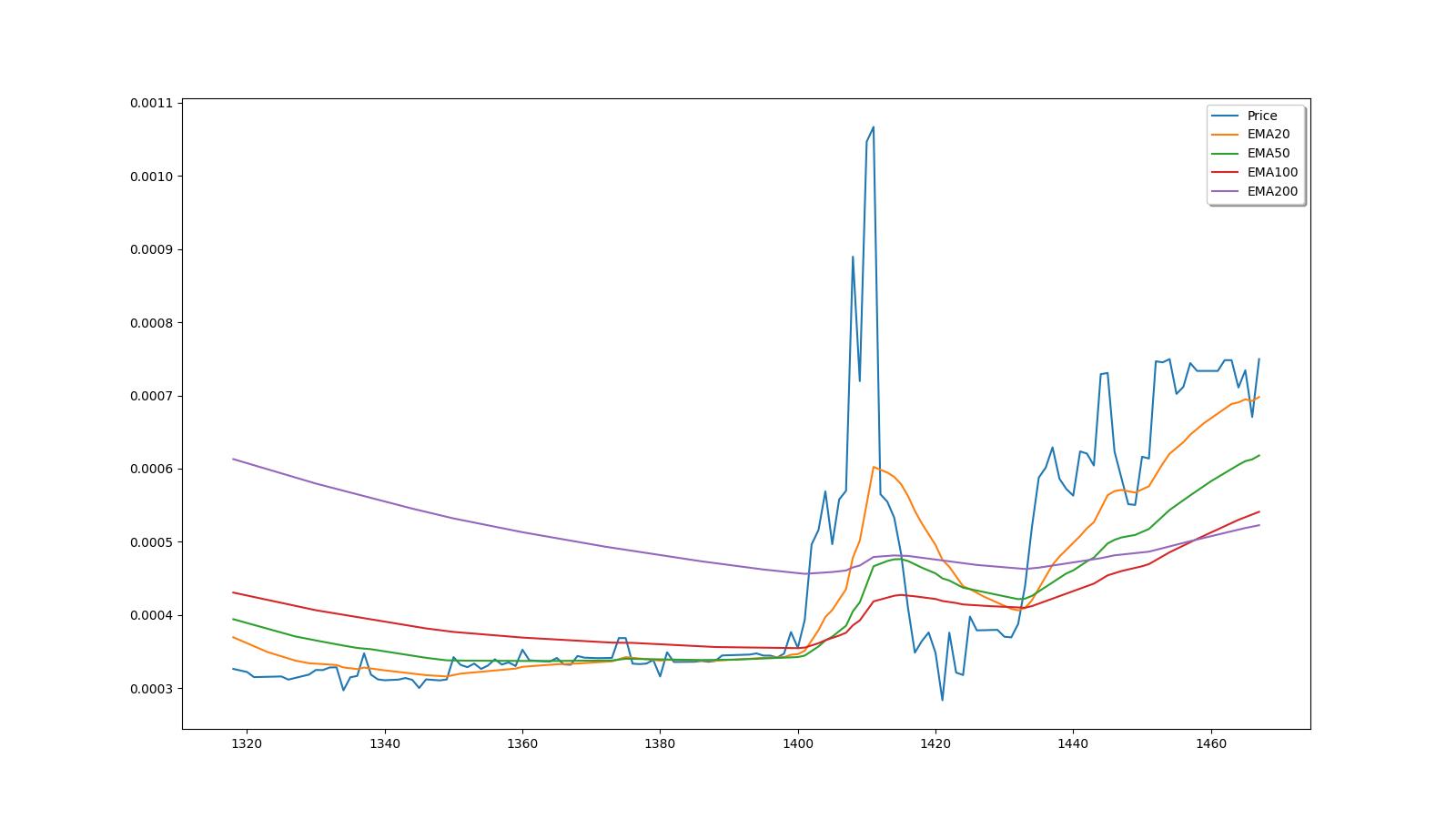 Cherry Network Exponential Moving Averages