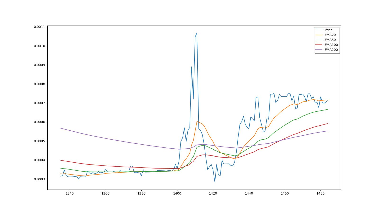 Cherry Network Exponential Moving Averages