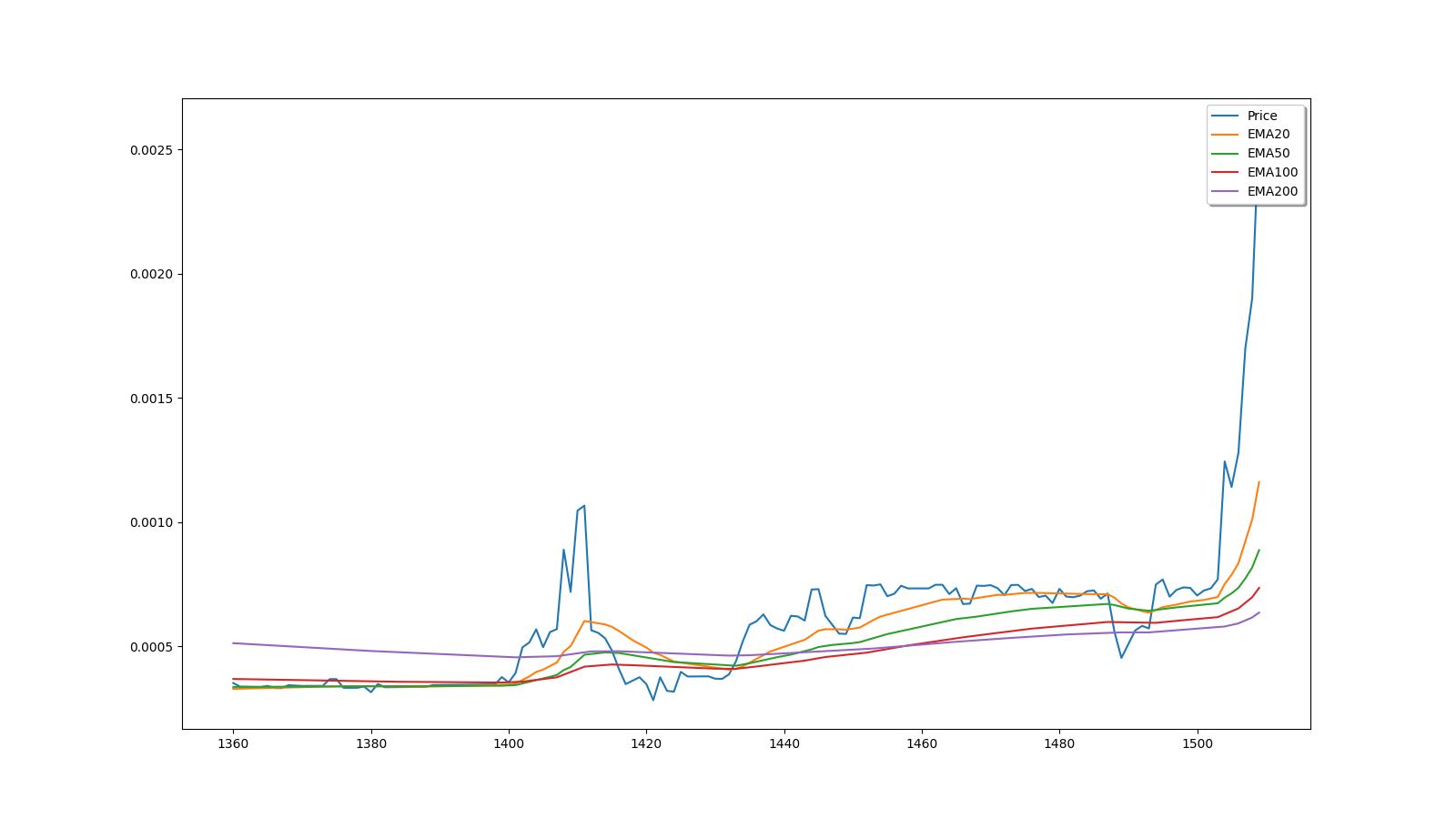 Cherry Network Exponential Moving Averages