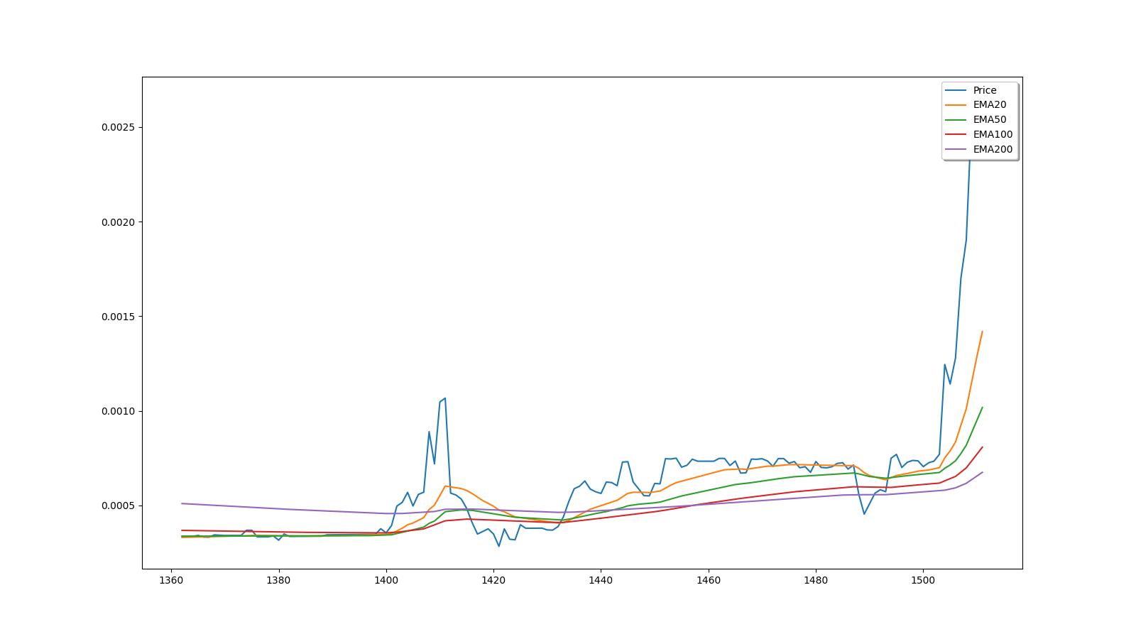 Cherry Network Exponential Moving Averages