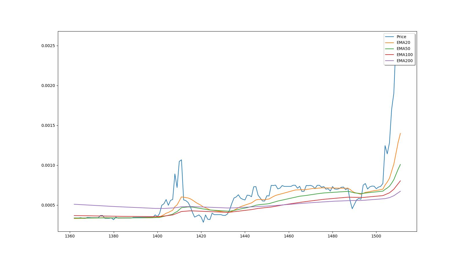 Cherry Network Exponential Moving Averages