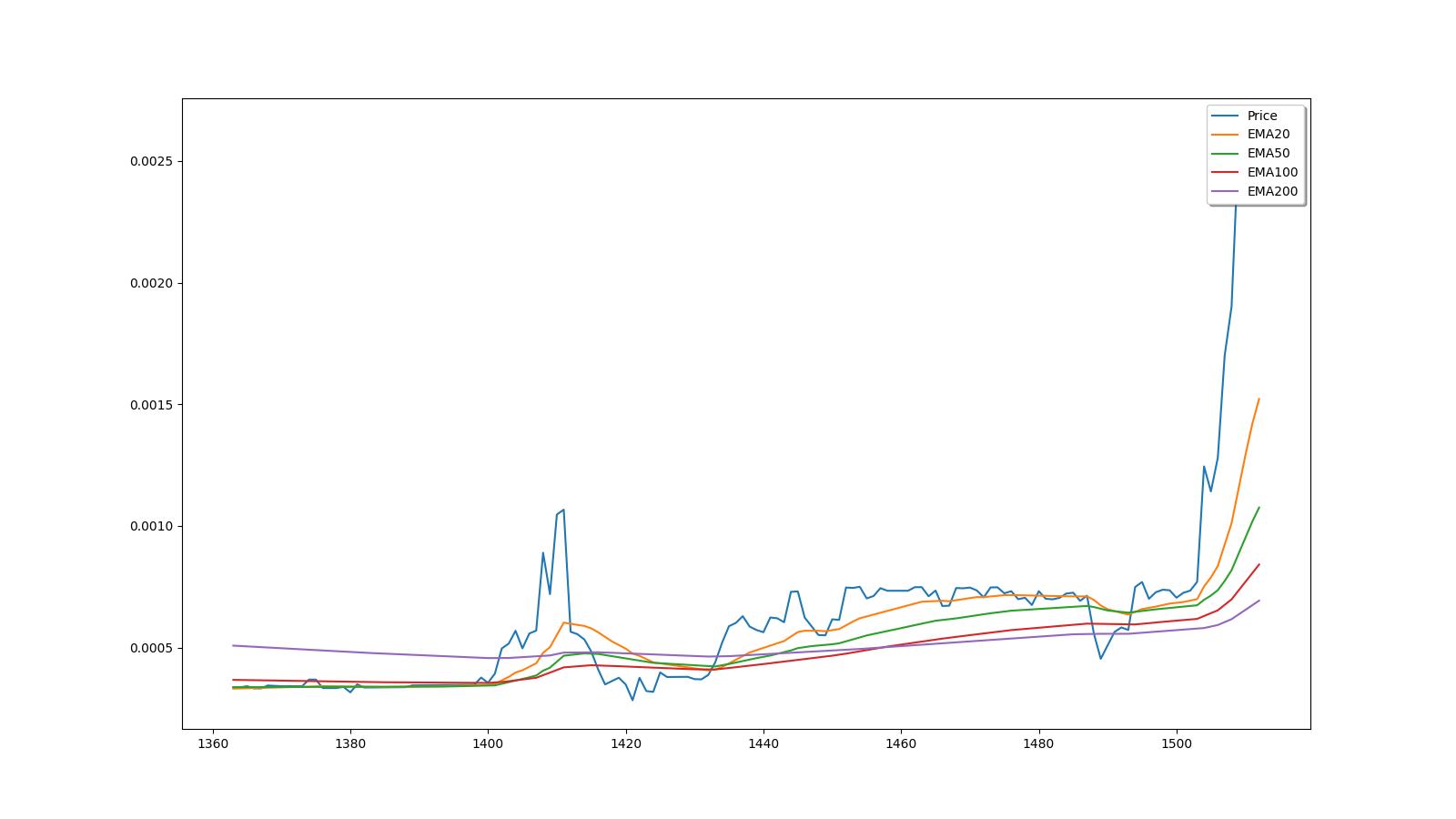 Cherry Network Exponential Moving Averages
