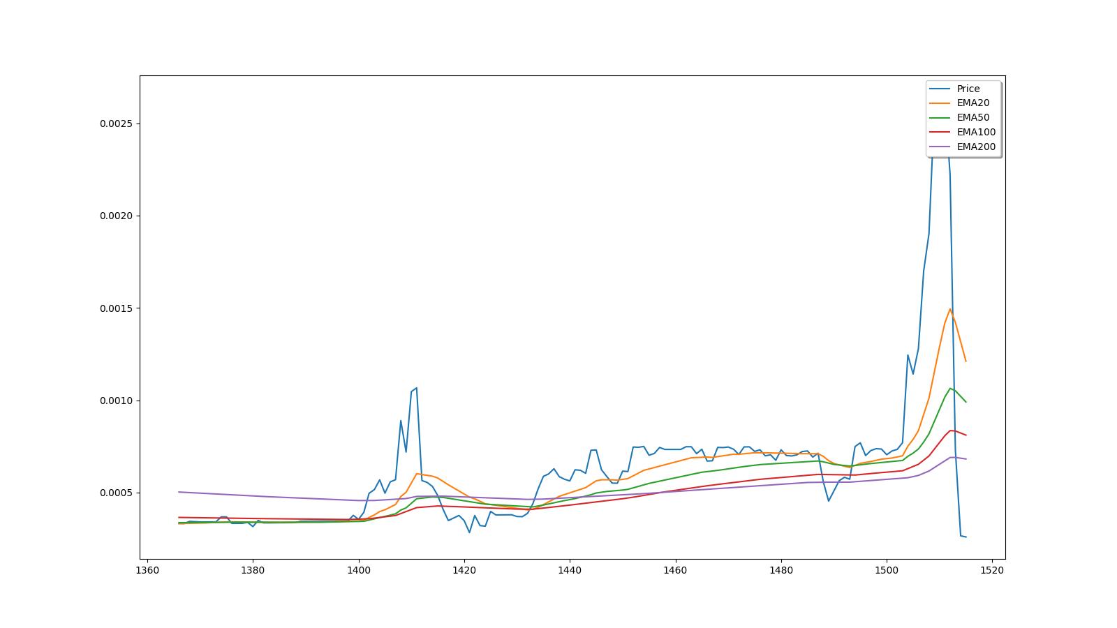Cherry Network Exponential Moving Averages