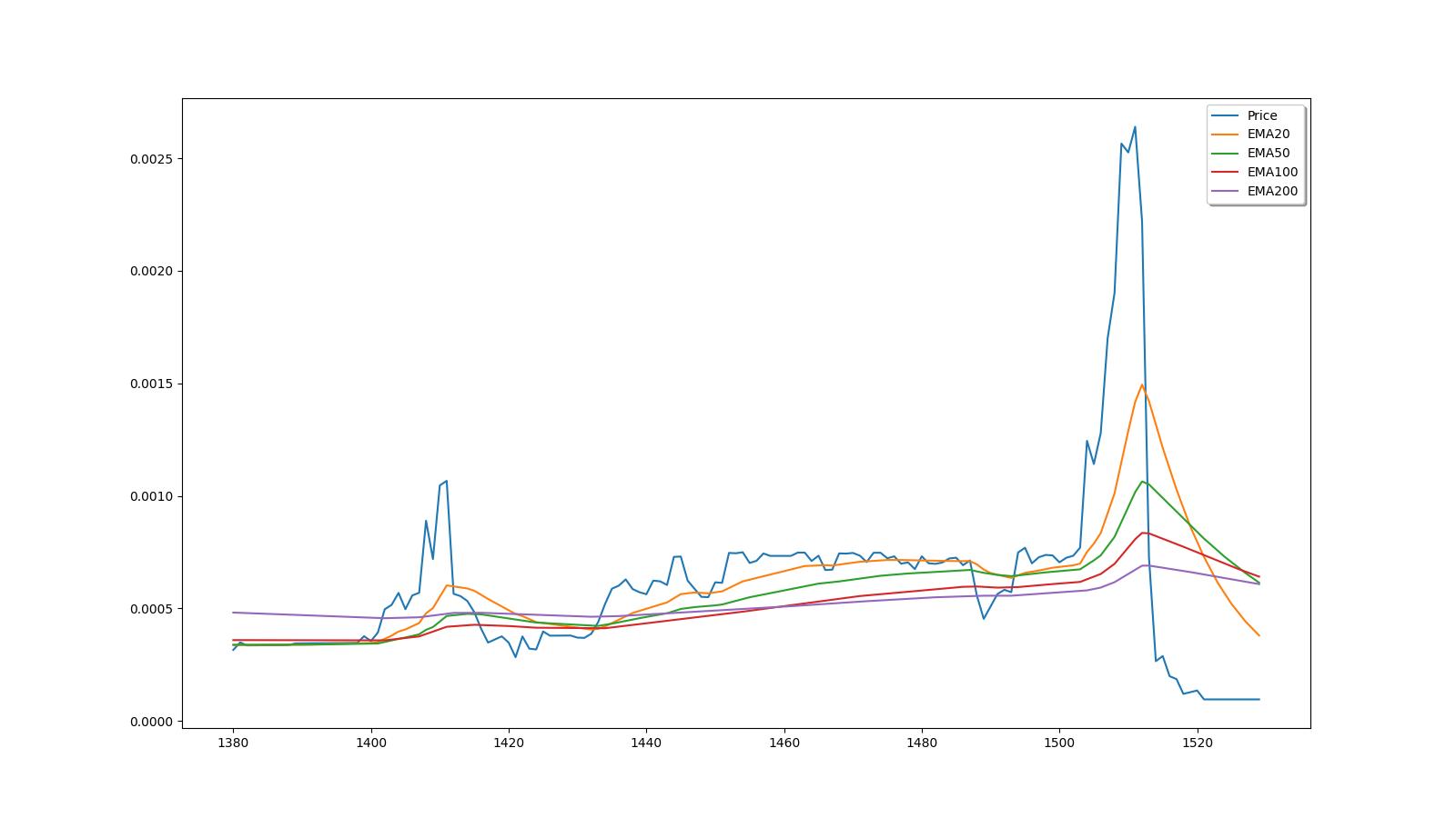 Cherry Network Exponential Moving Averages