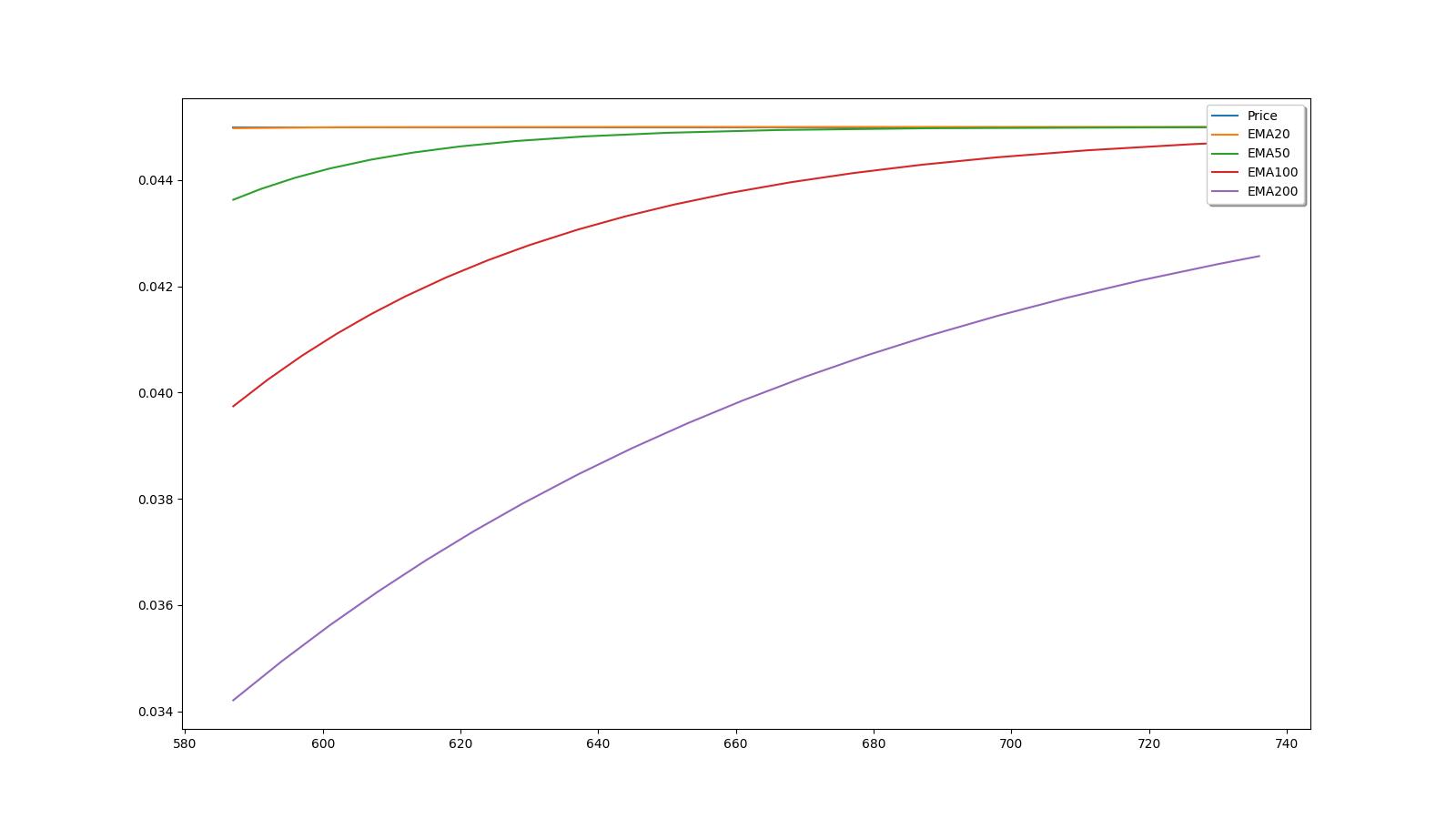 CherrySwap Exponential Moving Averages