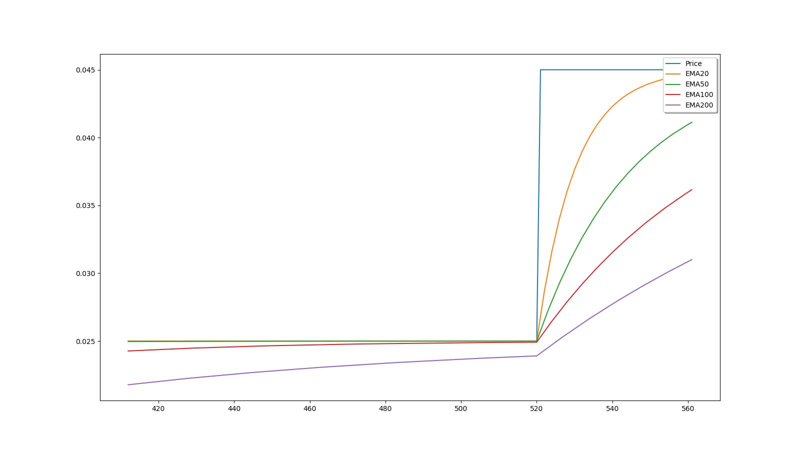 CherrySwap Exponential Moving Averages
