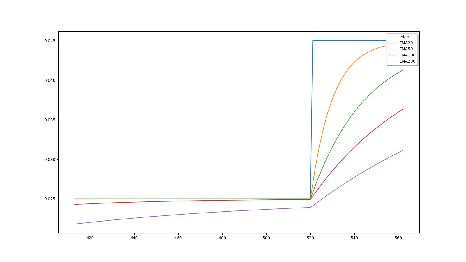 CherrySwap Exponential Moving Averages