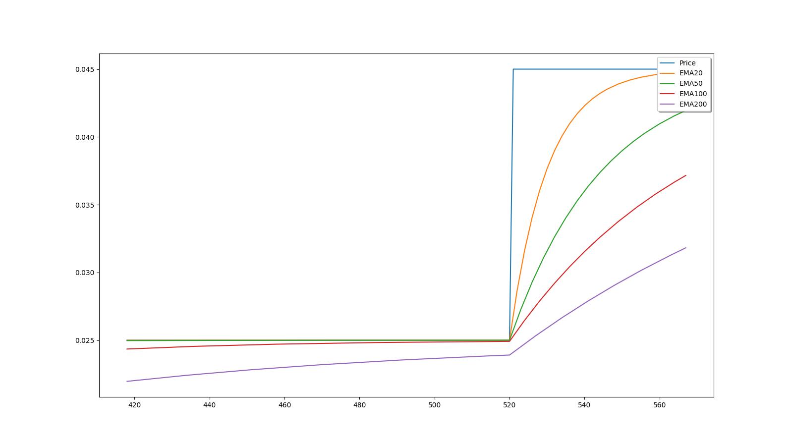 CherrySwap Exponential Moving Averages