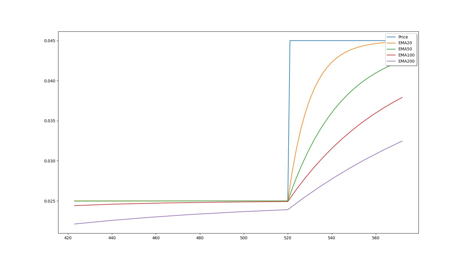 CherrySwap Exponential Moving Averages