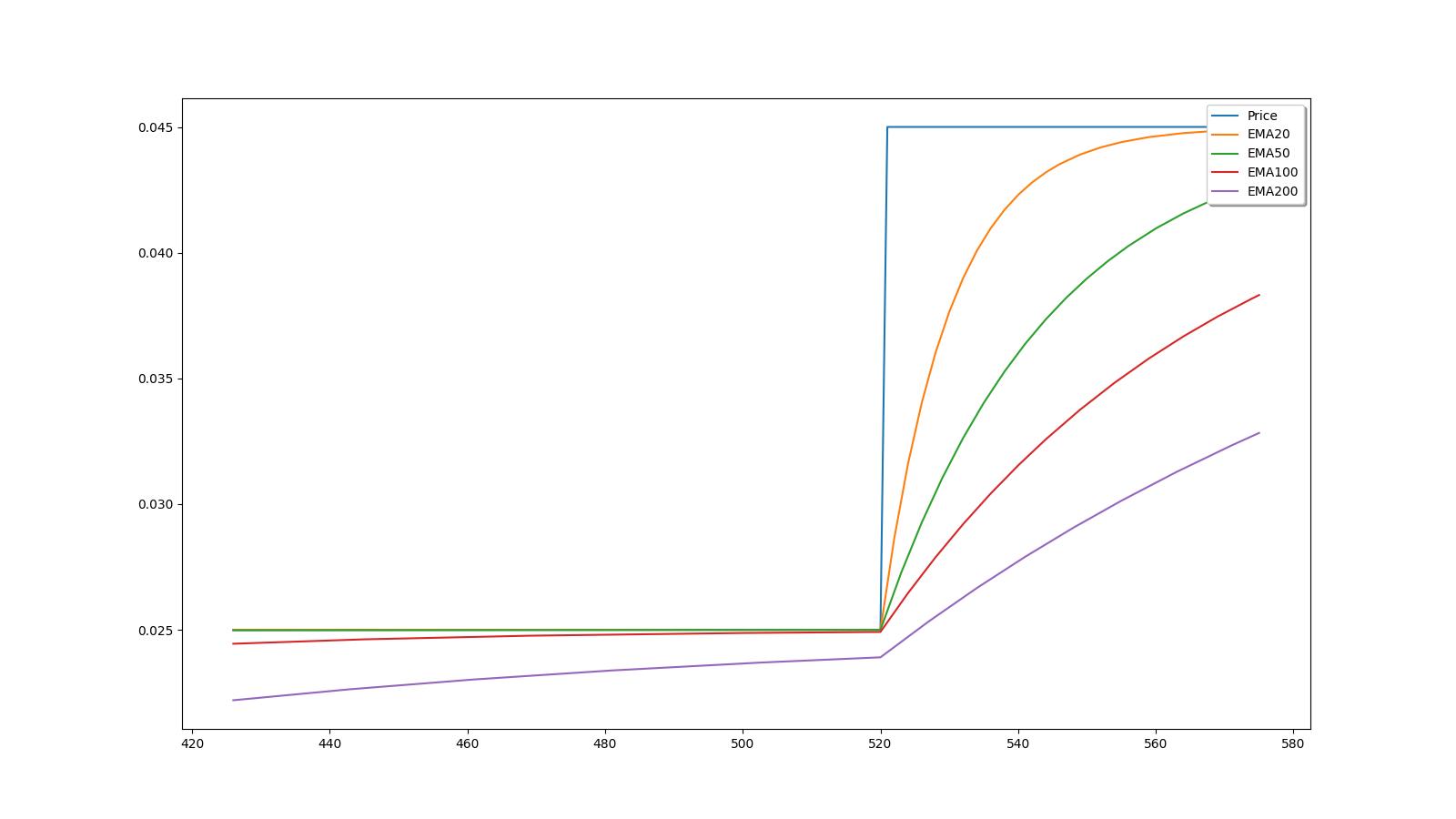 CherrySwap Exponential Moving Averages