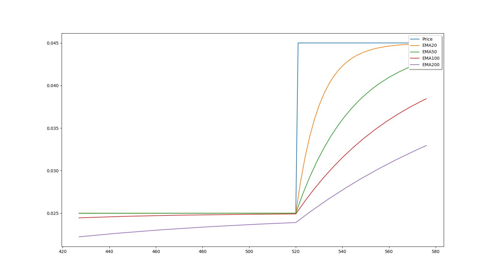 CherrySwap Exponential Moving Averages