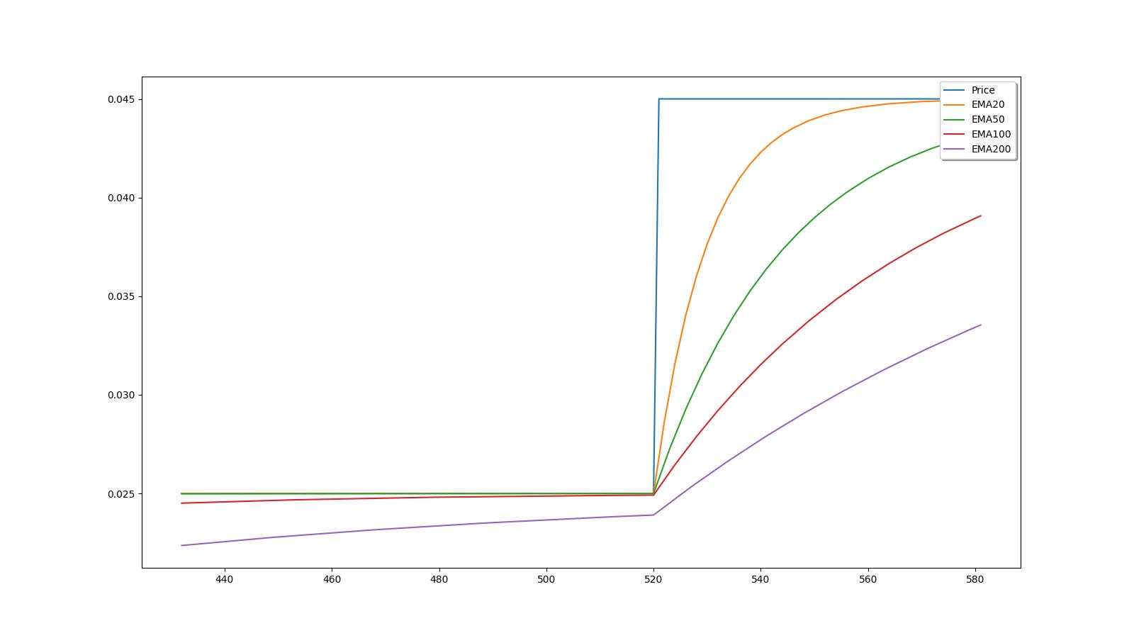 CherrySwap Exponential Moving Averages