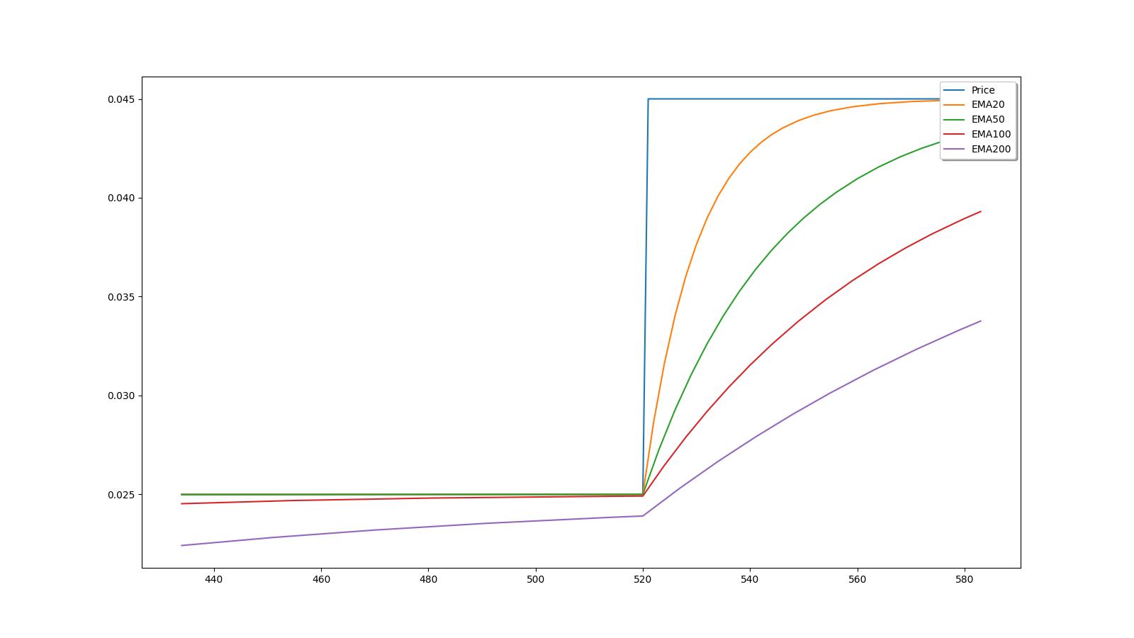 CherrySwap Exponential Moving Averages