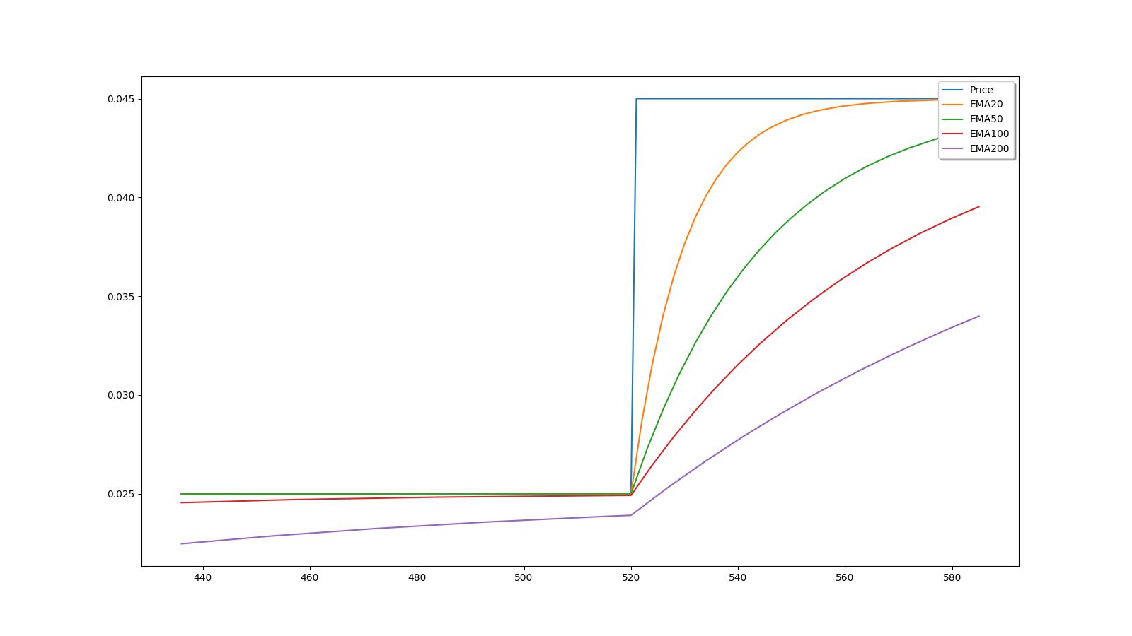 CherrySwap Exponential Moving Averages