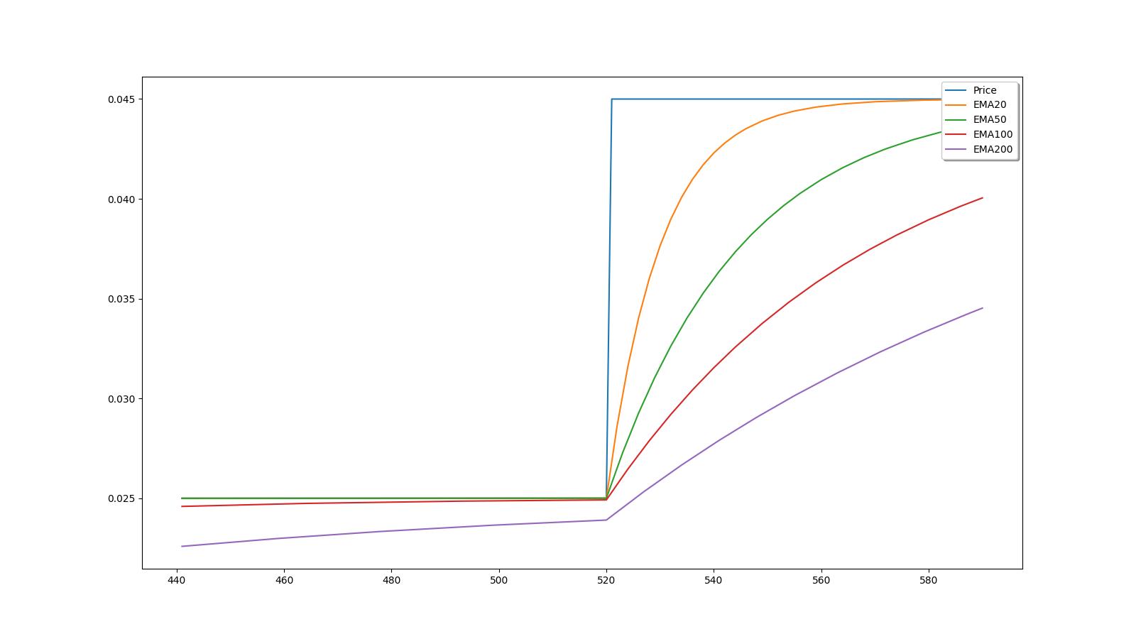 CherrySwap Exponential Moving Averages
