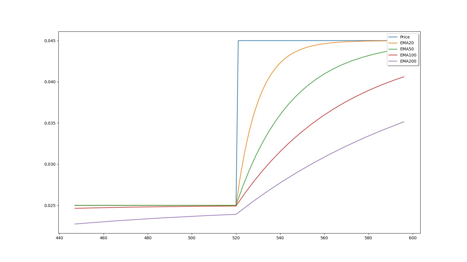 CherrySwap Exponential Moving Averages