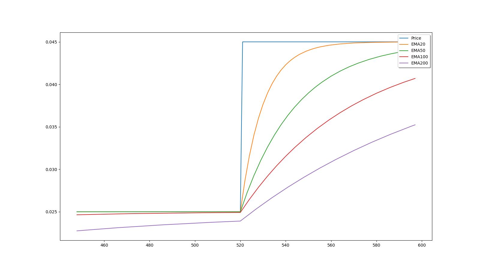 CherrySwap Exponential Moving Averages