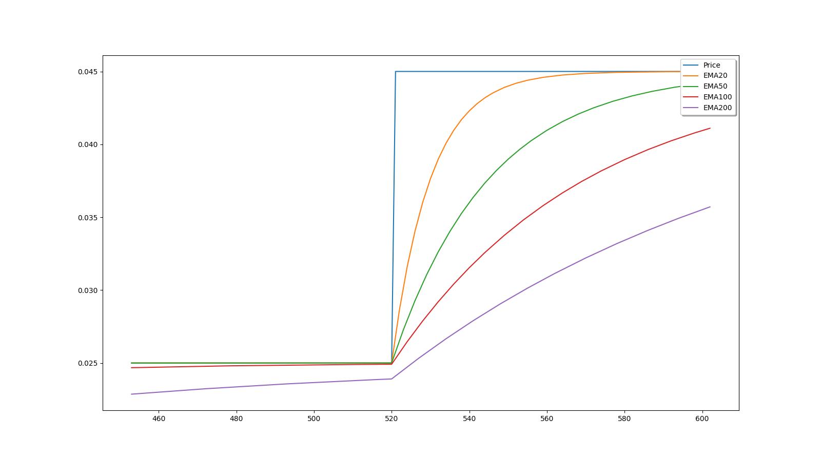 CherrySwap Exponential Moving Averages