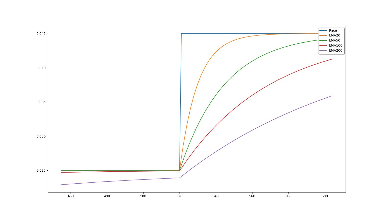 CherrySwap Exponential Moving Averages