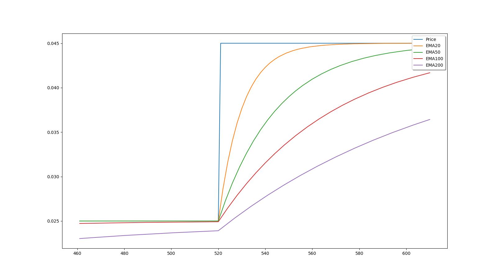 CherrySwap Exponential Moving Averages