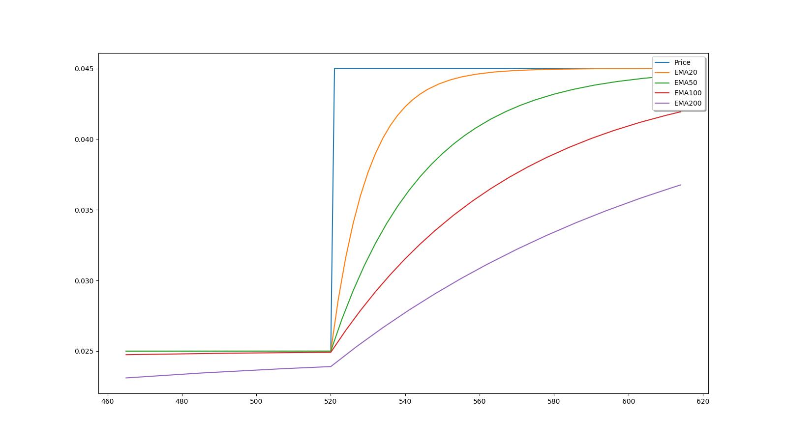 CherrySwap Exponential Moving Averages
