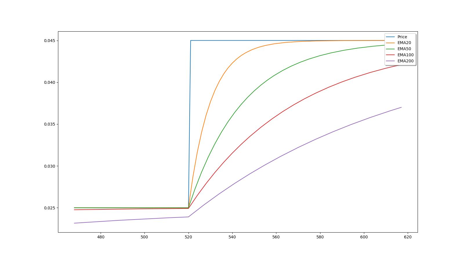CherrySwap Exponential Moving Averages