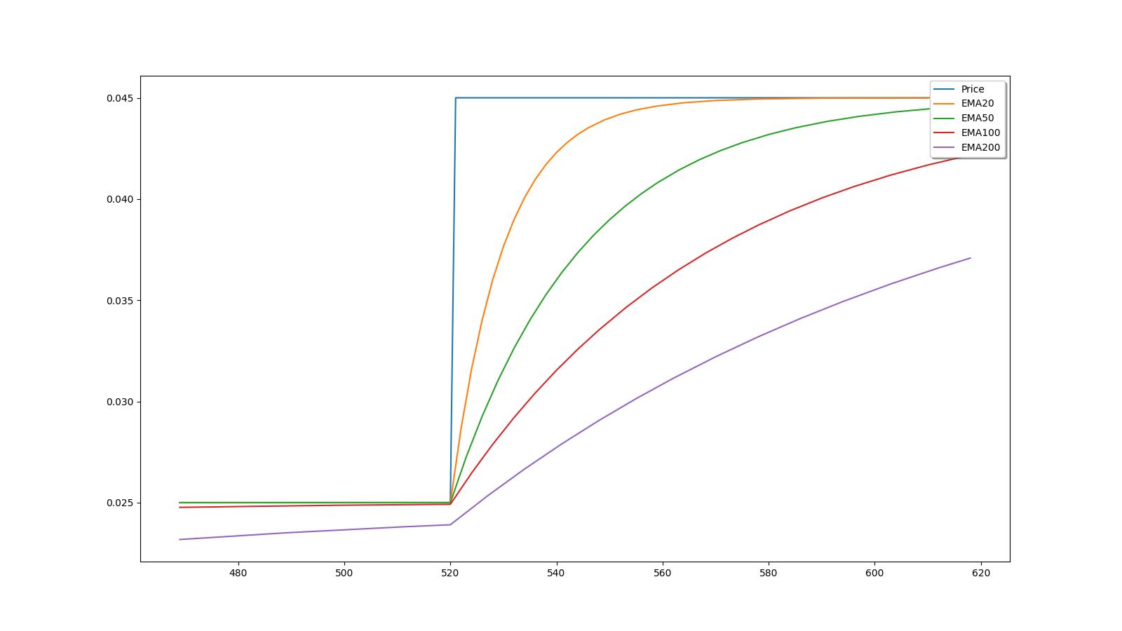 CherrySwap Exponential Moving Averages
