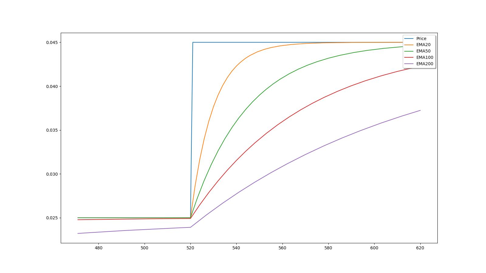 CherrySwap Exponential Moving Averages