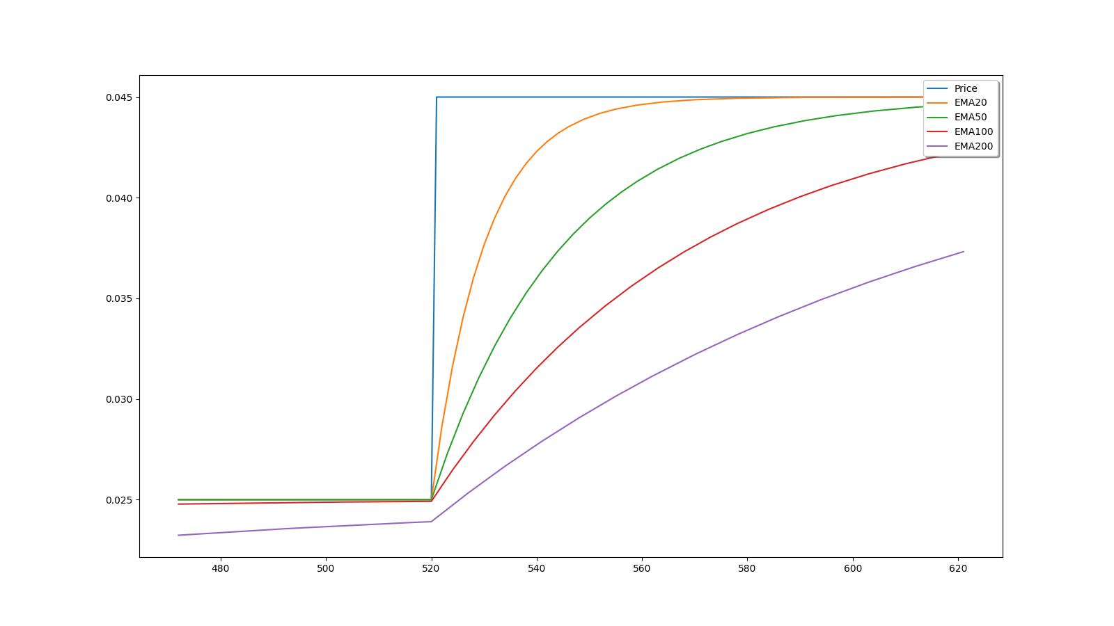 CherrySwap Exponential Moving Averages